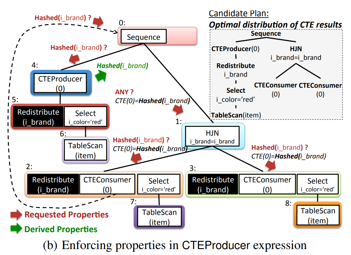 Optimization Of Common Table Expressions In Mpp Database Systems 概述 1464