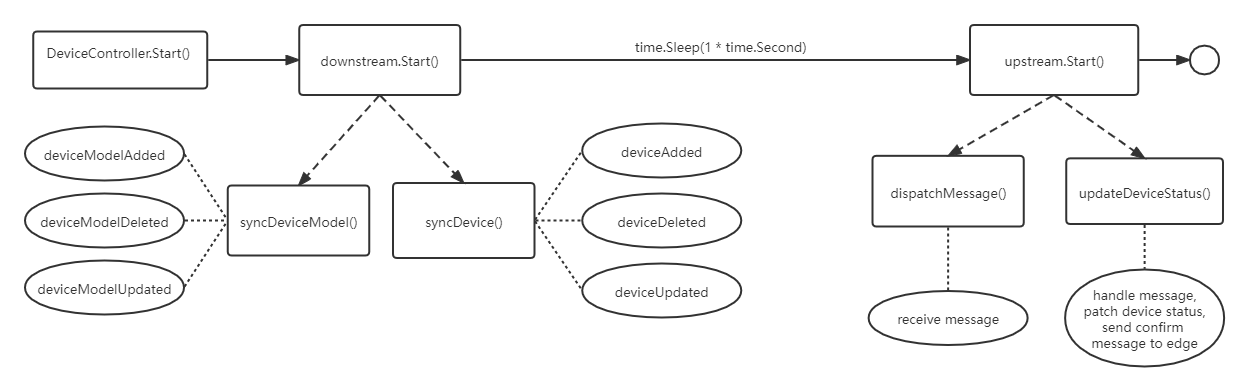 KubeEdge 云上部分 DeviceController 简析 - Iggie Wang's Cyberspace